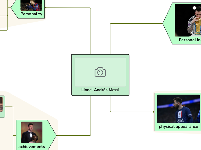 Lionel Andrés Messi - Mind Map